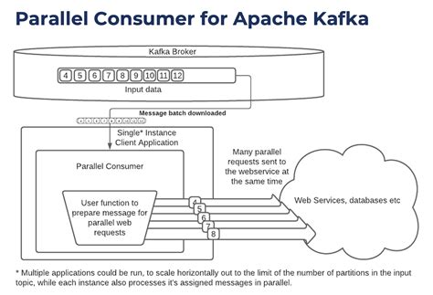 Error Handling Via Dead Letter Queue In Apache Kafka Kai Waehner