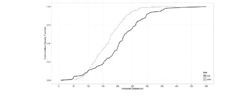 Empirical Cumulative Distribution Functions Cdfs Of Horizontal Download Scientific Diagram