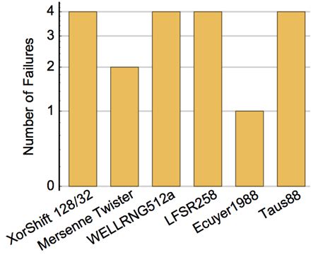 Empirical Statistical Tests PCG A Better Random Number Generator