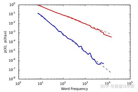 幂律分布拟合神器——python库powerlaw 知乎
