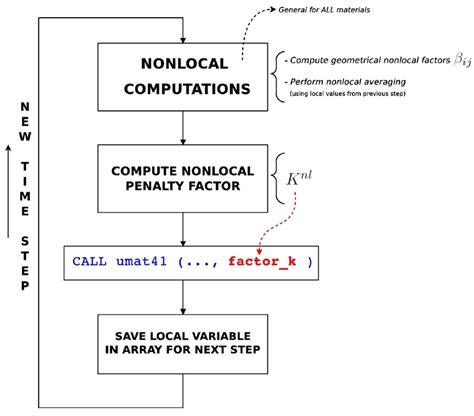 Schematic Flowchart Illustrating The Implementation Of Nonlocal Download Scientific Diagram