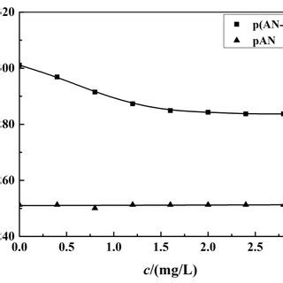 Examples Of Monotonic And Non Monotonic Dose Response Curve Download Scientific Diagram