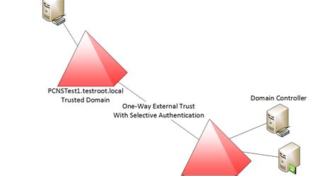 The Identity Guy Password Synchronization With Pcns Using A One Way External Forest Trust With