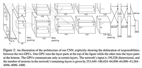 重读经典 Imagenet Classification With Deep Convolutional Neural Networks Celestes Log Book