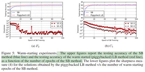 [ Archived Post ] On Large Batch Training For Deep Learning Generalization Gap And Sharp Minima