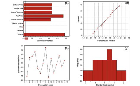 Graphical Assays In Design Of Experiments A Pareto Plot B Normal Download Scientific Diagram