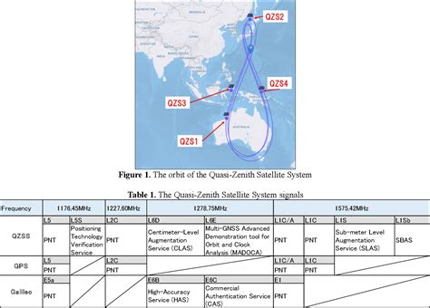 Table 1 From Improved Integration Method Of Wide Area Rtk Ppp With Imu And Odometer Semantic