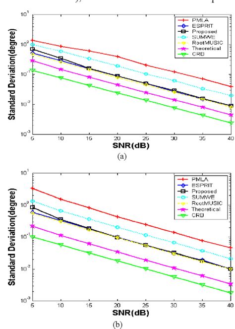 Figure 1 From Performance Analysis Of 2 D Doa Estimation Via L Shaped