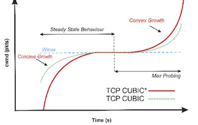Experimenting With TCP Congestion Control Dip Singh Network Engineer
