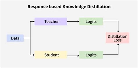 Knowledge Distillation Geeksforgeeks