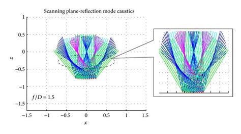 Results Of Scanning Plane Ray Tracing For Various Incoming Beam Download Scientific Diagram