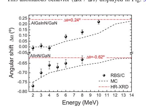 Color Online Experimental Angular Shifts And Mc Predictions For The Hss