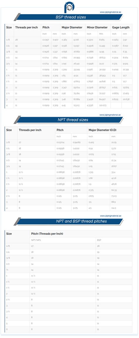NPT Vs BSP Thread NPTF Male Female Pipe Threads