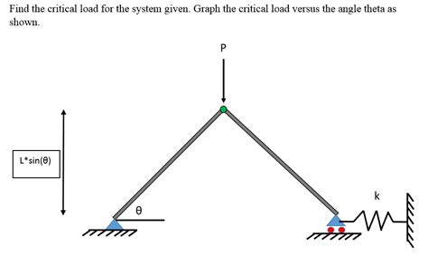 Solved Find The Critical Load For The System Given Graph