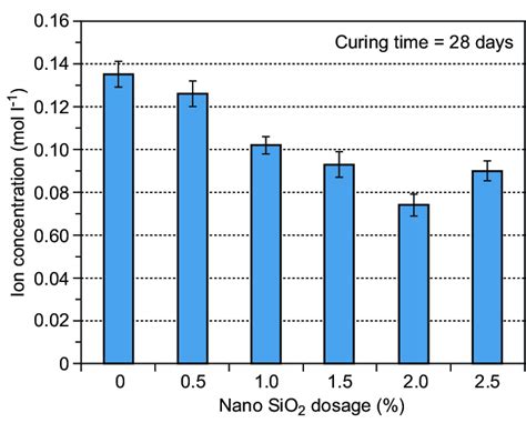 Effect Of The Nano Sio 2 On The Concentration Of The Efflorescent Ions