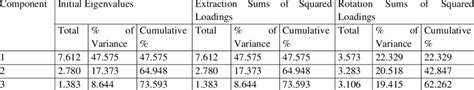 Total Variance Explained Download Table
