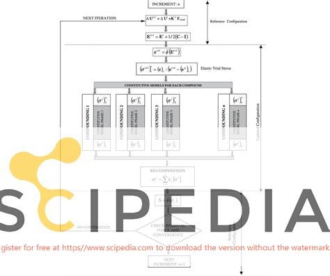 Figure 1 From An Anisotropic Elastoplastic Constitutive Model For Large Strain Analysis Of Fiber