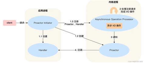 深入浅出reactor和proactor模式 Csdn博客