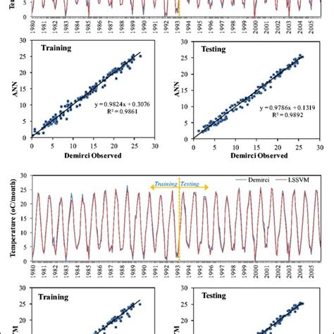 Predictions Obtained By Downscaling Models For Monthly Mean Temperature