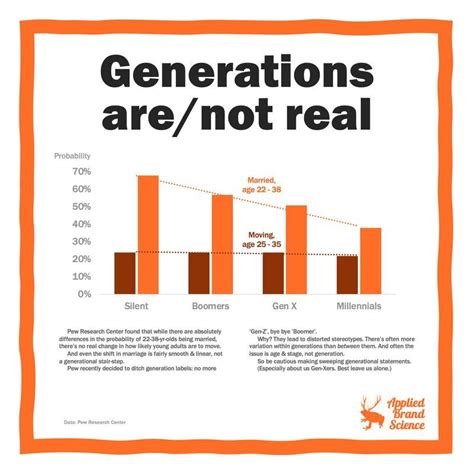 Rob Hall Marketer On Linkedin 🔍 Generational Segmentation Is Usually