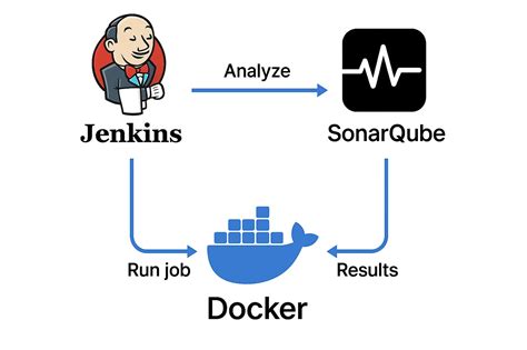Linux Post Installation Docker Engine By Akhshy Ganesh Medium