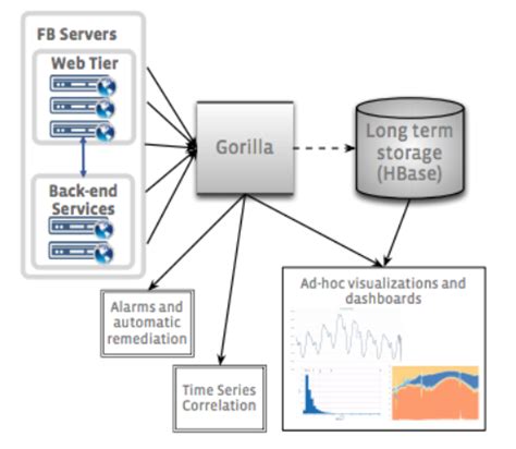 Facebook Gorilla Gorilla A Fast Scalable In Memory Time Series Database