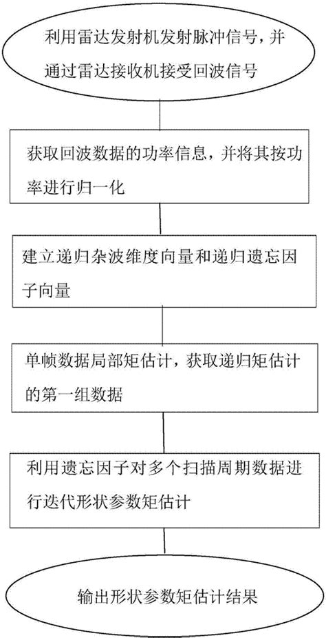 recursive moment estimation method of sea clutter space variant k
