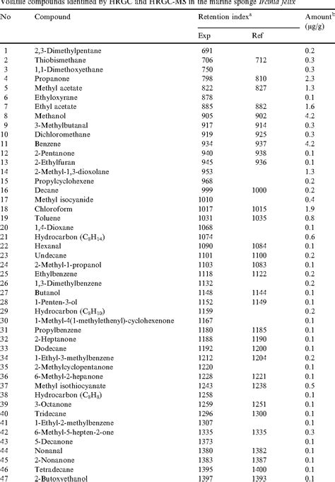 Molecular Mass Table