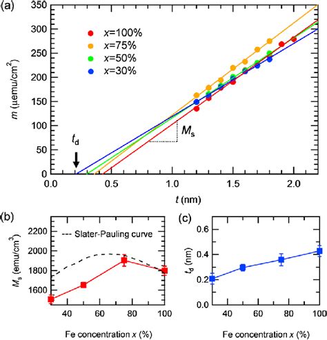 A Magnetization Per Unit Area As A Function Of Nominal Thickness For
