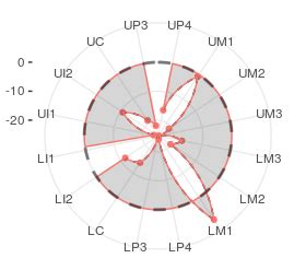 R Closing And Coloring Areas In A Radar Chart Using Ggplot Stack Overflow