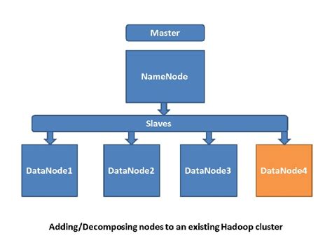 Technical Blogs Big Data Hadoop Java Hadoop Administration Addingdecomposing Nodes To An