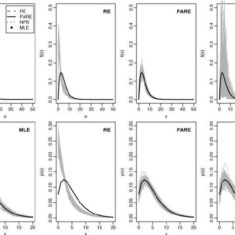 Plots Of The Mixing Density Estimates Top Row And Corresponding Download Scientific Diagram