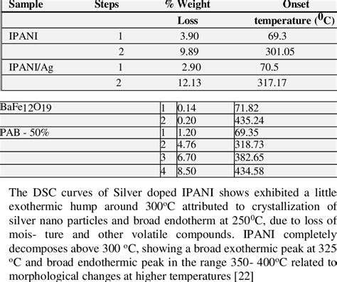 Weight Loss And Onset Temperatures Of Synthesized Polymer Sample Download Scientific Diagram