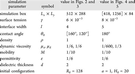 Parameters For The Simulations Of The Spreading Of A Droplet And The Download Scientific