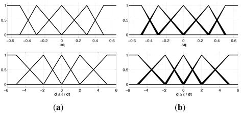 Robotics Free Full Text Computationally Efficient Adaptive Type 2 Fuzzy Control Of Flexible