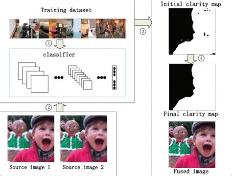 Schematic Diagram Of The Proposed Approach 1 Train The Cnn By The Download Scientific