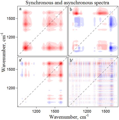 Experimental A Synchronous And B Asynchronous Spectra And Download Scientific Diagram