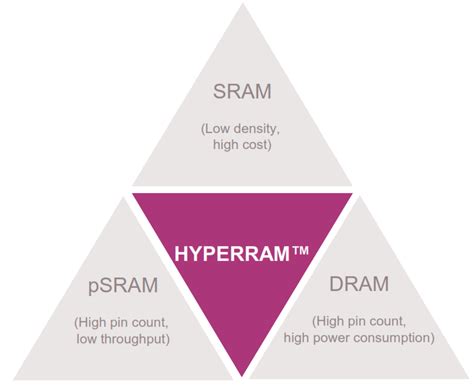 Infineon Keeps Hyperram Relevant Ee Times