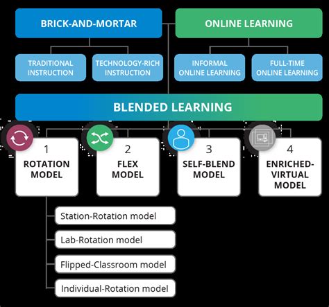 The Flex Model Of Blended Learning Explained Viewsoni