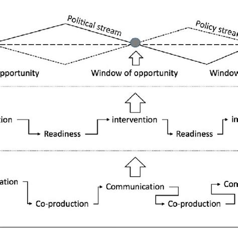Synchronising Multiple Policy Streams Collective Action And Download Scientific Diagram