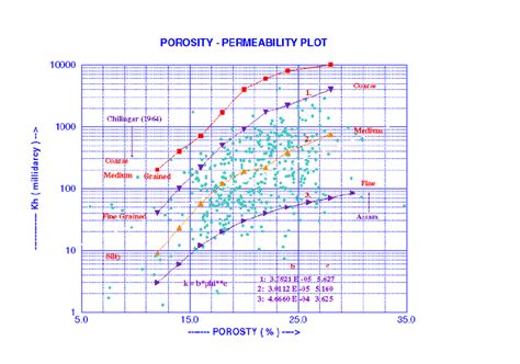 Fig No Semi Logarithmic Relationship Of Porosity And Permeability Download Scientific Diagram