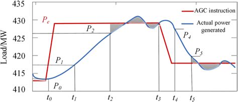 Flowchart Of The Agc Regulation Modeling And Optimization Download