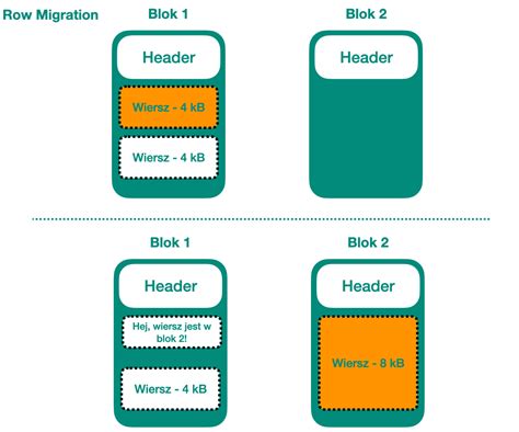 Oracle Row Chaining I Row Migration Dbadmin