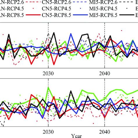 Temporal Variation Of Precipitation And Temperature In 2020 2050
