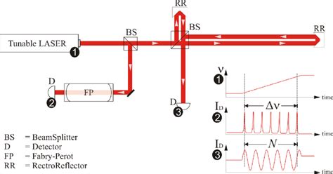 Fsi Setup While The Laser Sweeps The Frequency The Interferometer Download Scientific Diagram