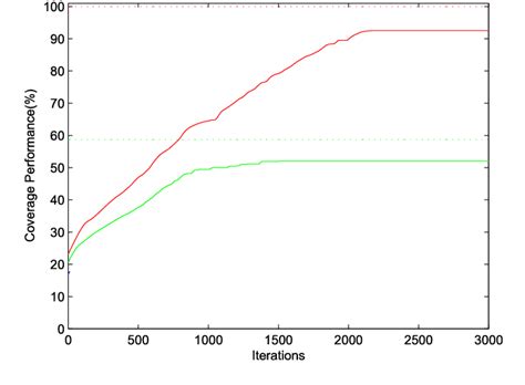 Figure 1 From Distributed Coverage Control For Concave Areas By A Heterogeneous Robot Swarm With