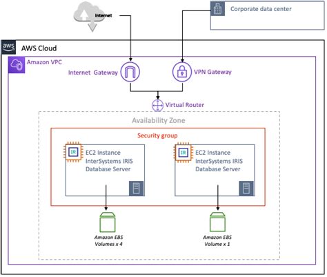 Intersystems Iris Example Reference Architectures For Amazon Web Services