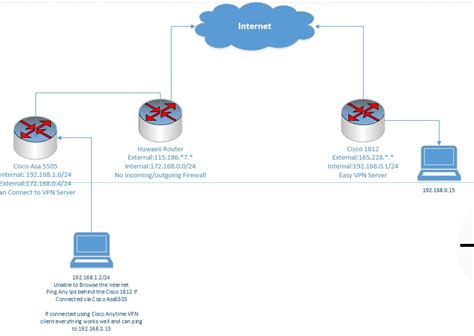 Cisco Asa 5505 Behind A Router Unable To Connect To 1812 Vpn Server Cisco Community