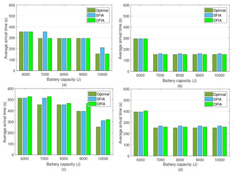 Comparison Of The Achieved Average Travel Time Heuristic Approaches Download Scientific