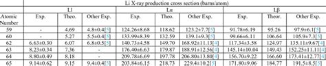 Experimental And Theoretical Values Of Lι Lα And Lβ X Ray Production